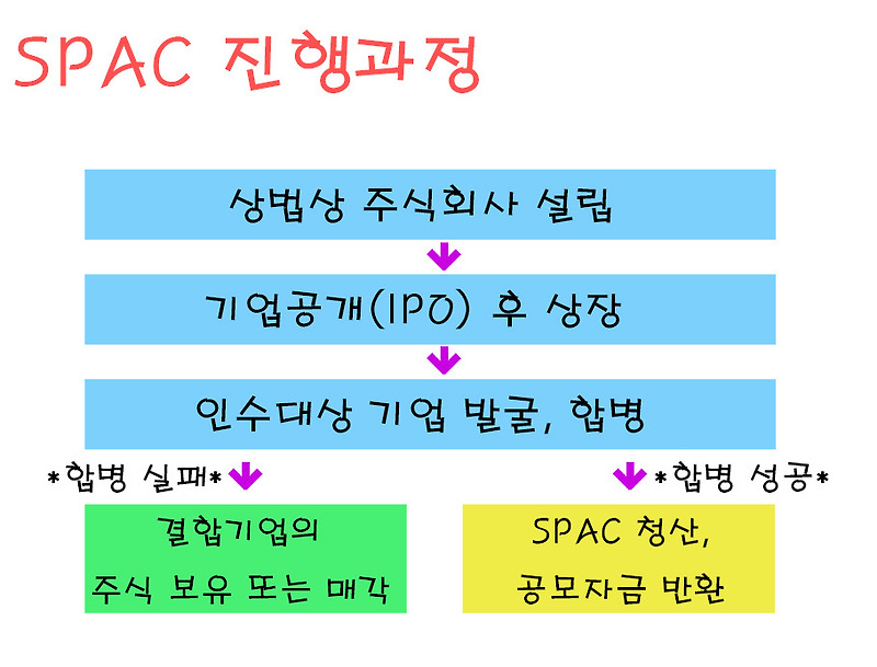 'SPAC' 쉽게 이해하기!!