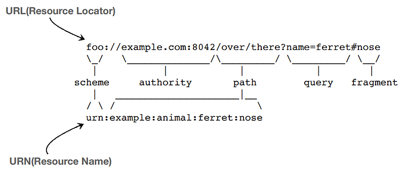[네트워크] URL, URN, HTTP, 무상태
