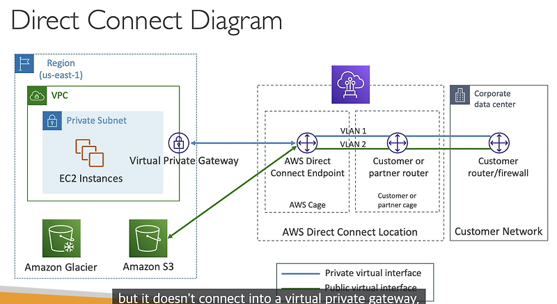 VPN Direct Connect & Direct Connect Gateway, Transit Gateway (유일한 ...