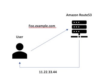 AWS - Route53 Policy(1) - Simple, Weighted, Latency Based