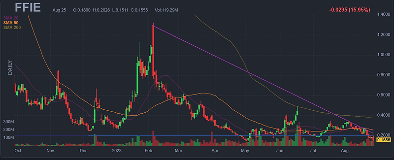 Faraday Future, 패러데이 퓨처 80:1역분할 발표