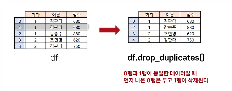 [pandas] drop_duplicates