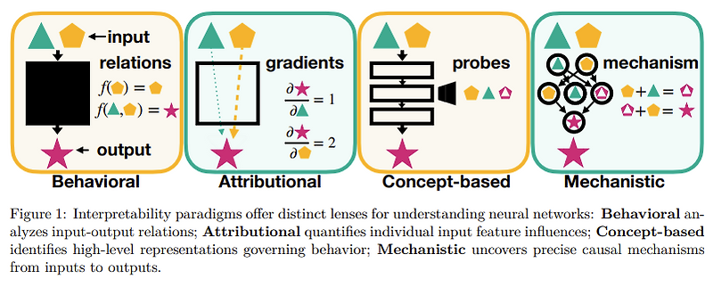 Mechanistic Interpretability for AI Safety: A Review