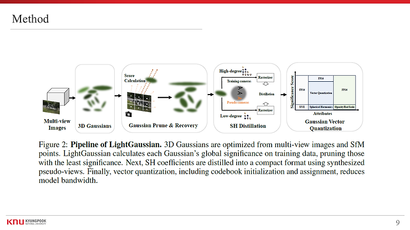 [3DGS] LightGaussian: Unbounded 3D Gaussian Compression with 15x ...