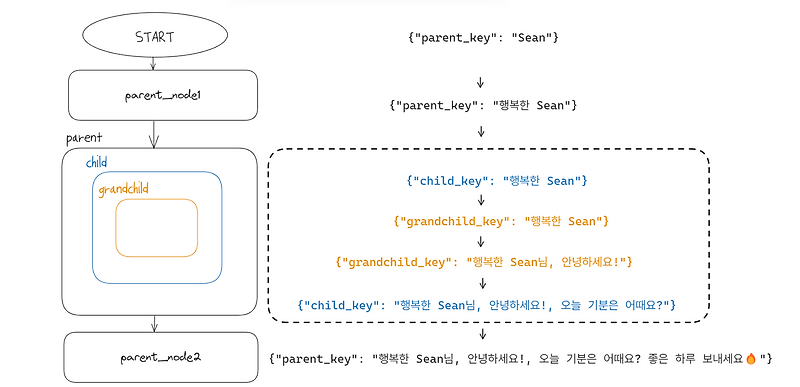 [LangGraph] - Subgraph(서브그래프) 1