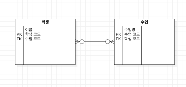 다대다 (M:N) 관계 연결테이블로 구현하기 — JaeStory