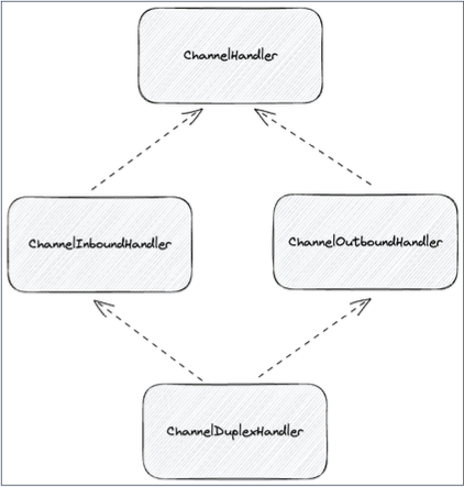 Netty - ChannelHandler