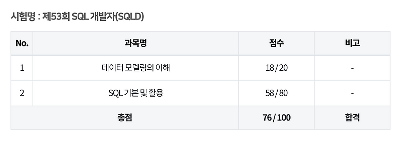 SQLD 합격 후기 및 공부 방법 (feat. 격파르타 SQLD 자격증 챌린지 솔직 후기)