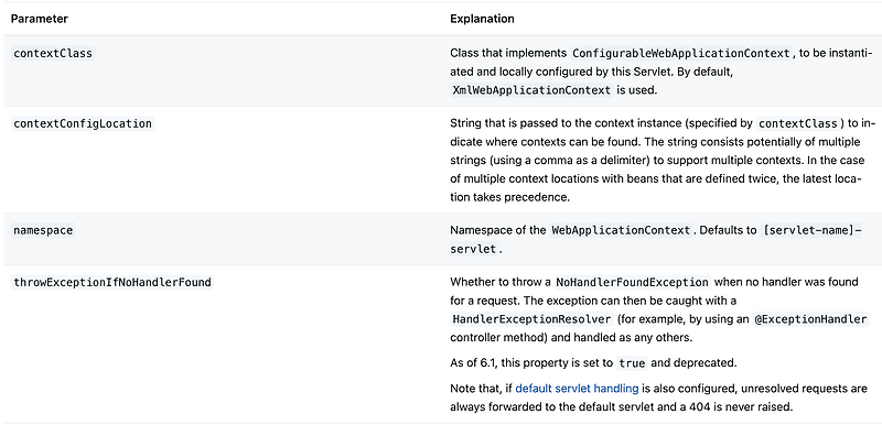 [Spring Docs] DispatcherServlet #2