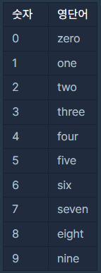 [프로그래머스][LV.1] 숫자 문자열과 영단어 | python3