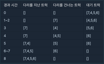 [프로그래머스] 다리를 지나는 트럭 (level2, python) — 🐛 HOON DEVLog
