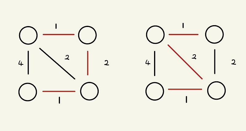 [알고리즘] Minimum Spanning Tree - Kruskal (Java) — The more you learn, the ...
