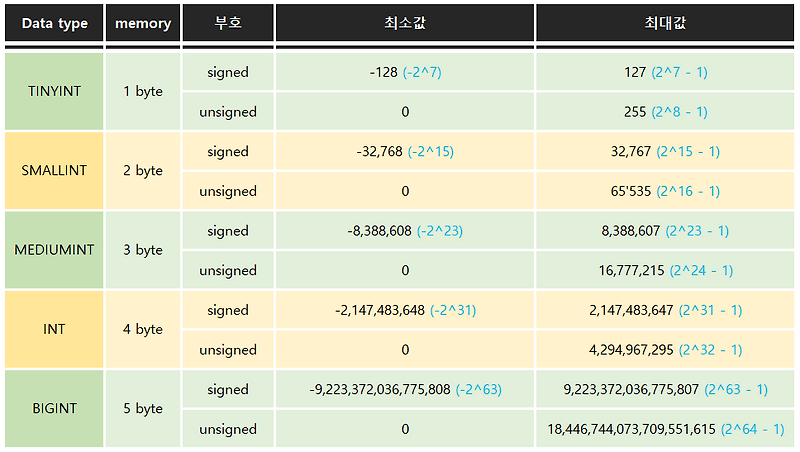 MySQL 정수 타입 (Integer types)