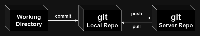 git & GitHub 기초 개념