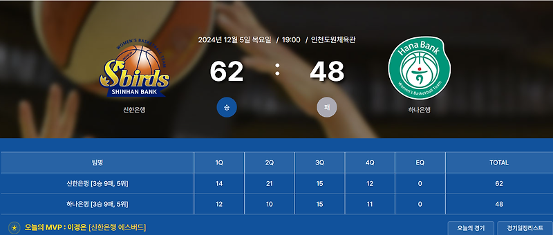 24-25시즌 12월05일 WKBL 3라운드 2경기 - 하나은행 vs 신한은행 결과.팀전적.순위