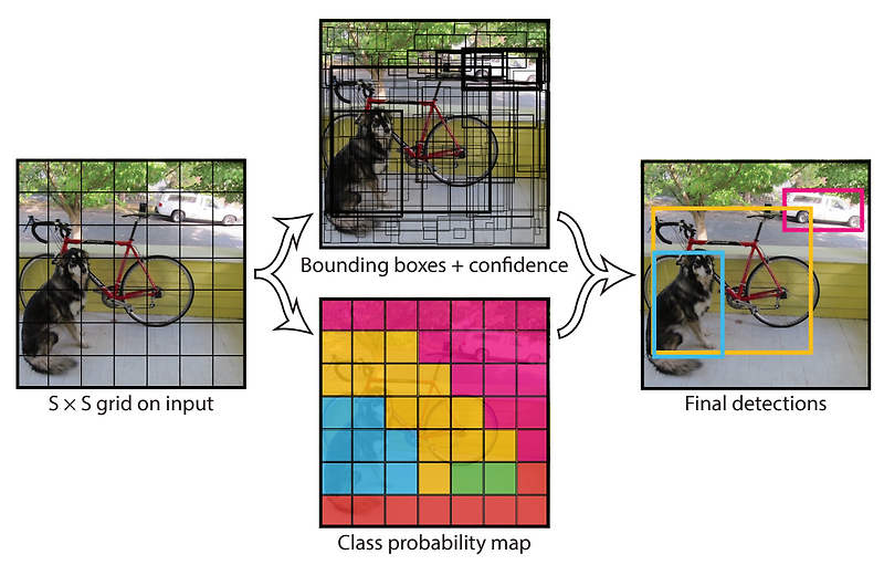 You Only Look Once: Unified, Real-Time Object Detection explained