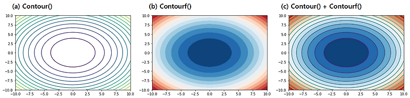 [Python3] Matplotlib - contour plot