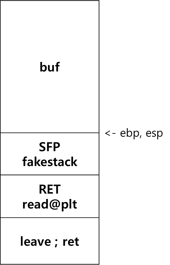 Stack Pivoting — GunP4ng