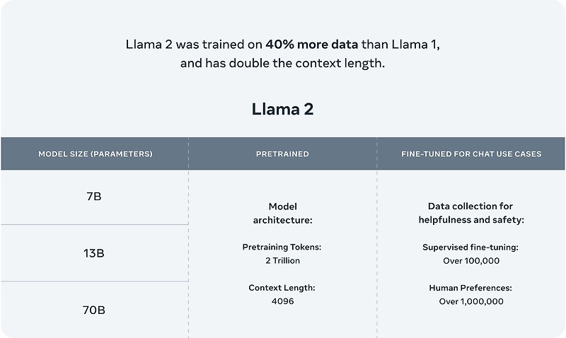 [Large Language Model] Llama 2 (Large Langauge Model Meta AI)