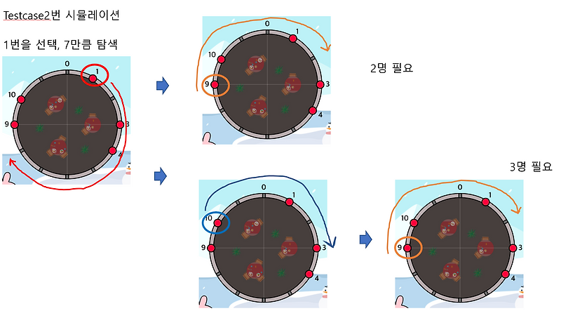 [devmoon]프로그래머스 - (Java)외벽 점검 — devmoon 알고리즘