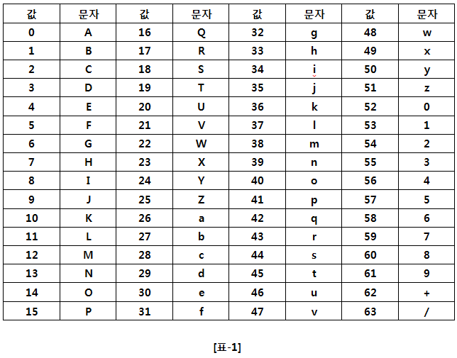 [SWEA 1928번] D2 - Base64 Decoder (Python)