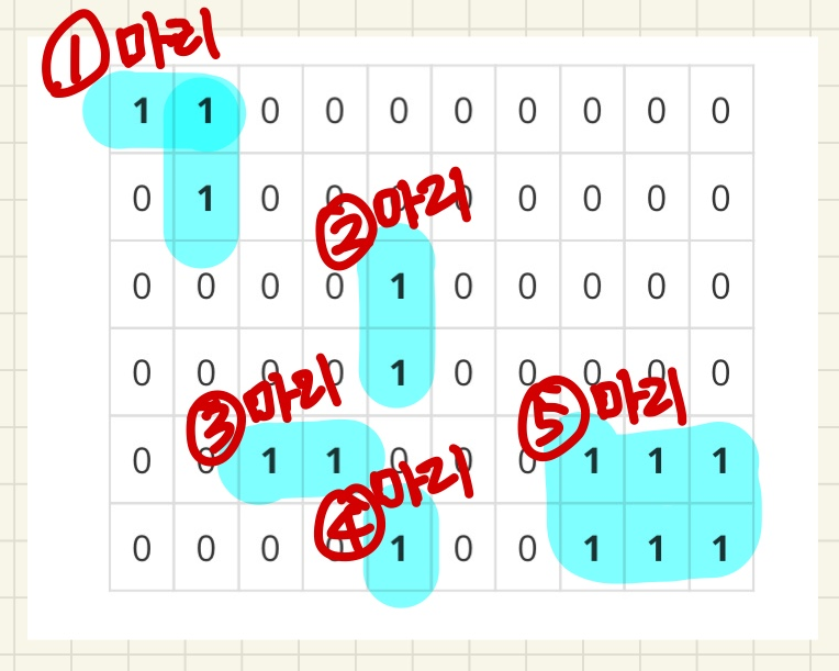 [백준][1012] 유기농 배추 | 파이썬 | dfs/bfs