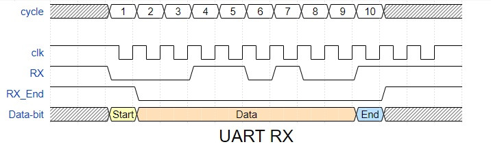 UART 통신 - (1) RTL :: 믿을조의 활동들