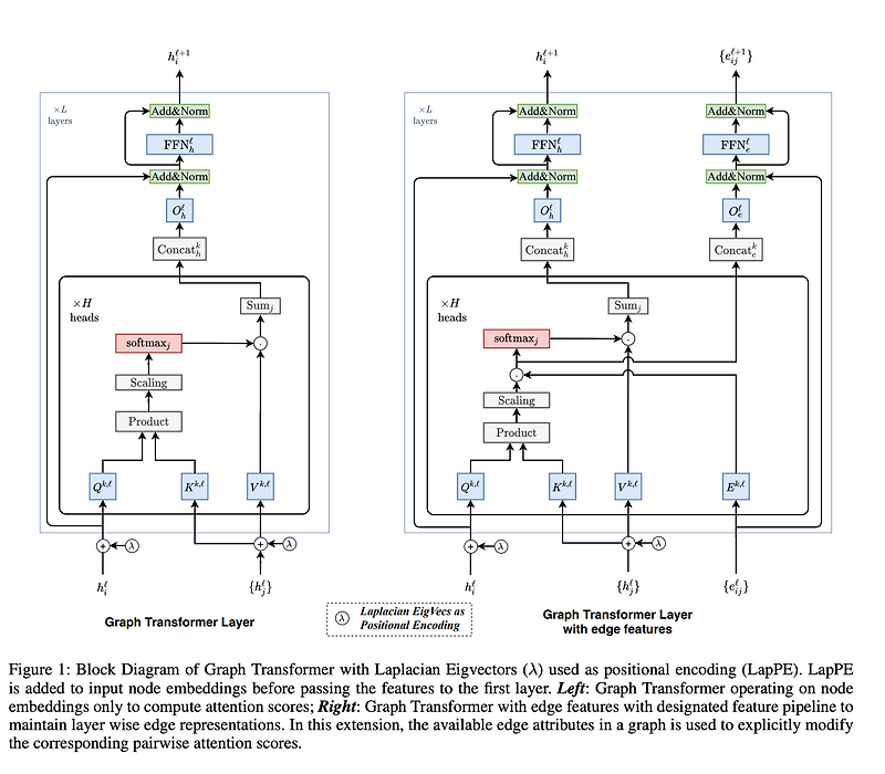 A Generalization of Transformer Networks to Graphs