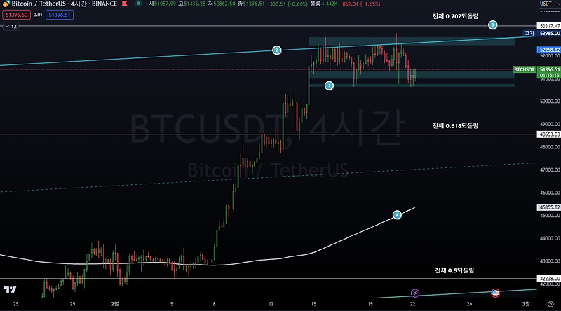 240222 비트코인 선물 차트분석_BTCUSDT morning report