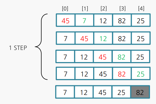 JAVA_정렬(Bubble-Sort, Selection-Sort / Sequential search, Binary search)