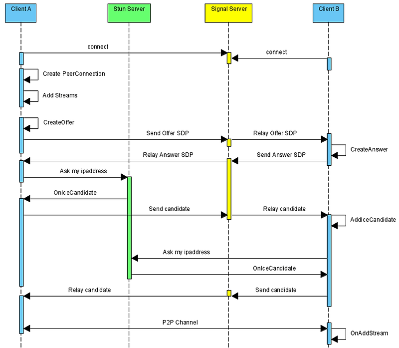 Signaling Server (feat. WebRTC)