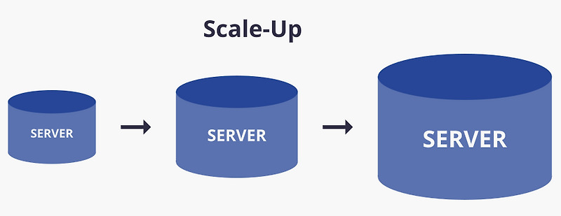scale up/out