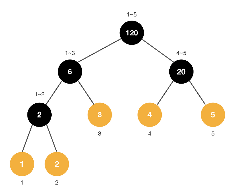 [BOJ] 백준 11505번 구간 곱 구하기 (Java)