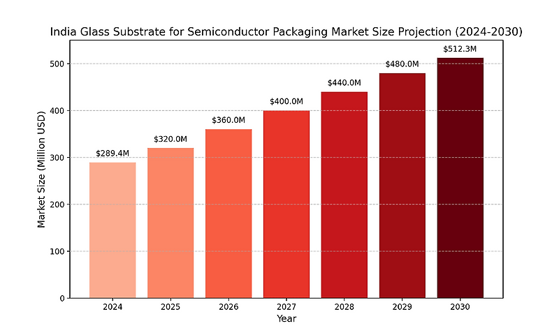 India Glass Substrate for Semiconductor Packaging Market Outlook and ...