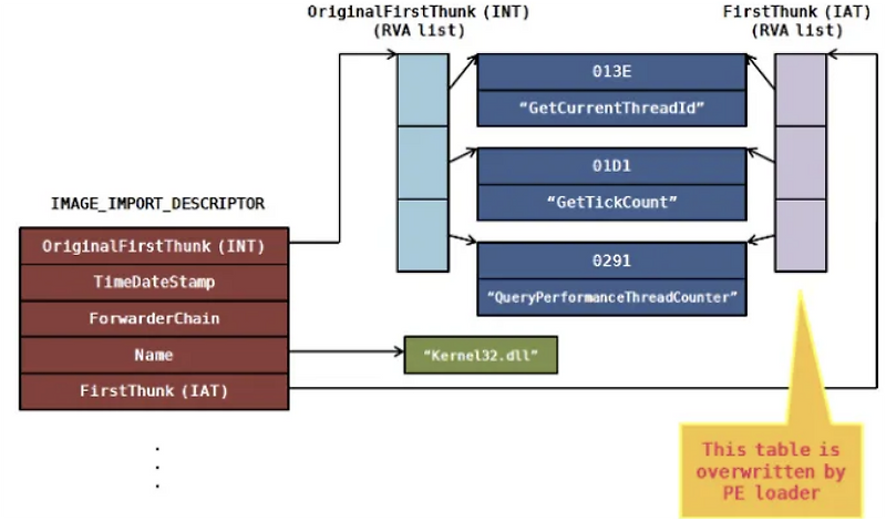 [x32] PE File Format - IAT(Import Address Table), EAT(Export Address Table)