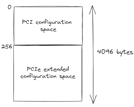 PCIe Configuration Space