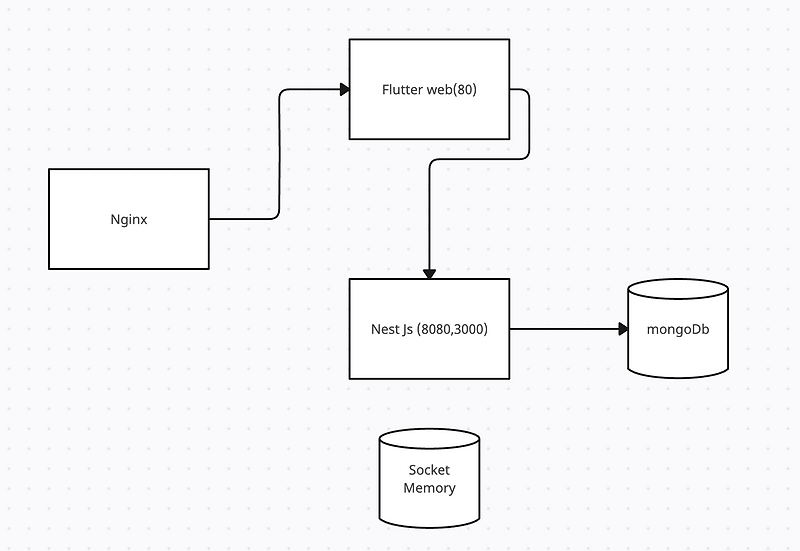 [AWS] Nginx + LetsEncrypt(https) + NestJs + Flutter web