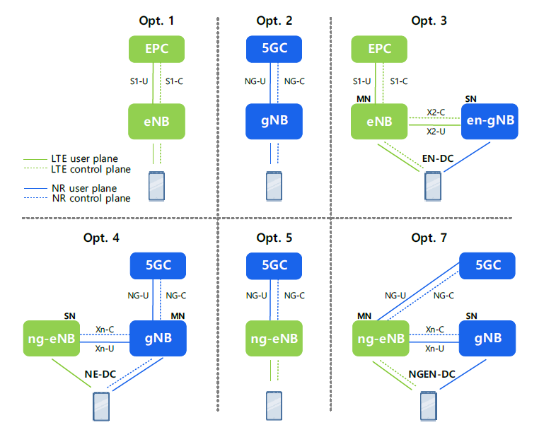 5G NR Architecture Overview