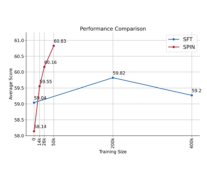 Self-Play Fine-Tuning Converts Weak Language Models to Strong Language Models (SPIN)