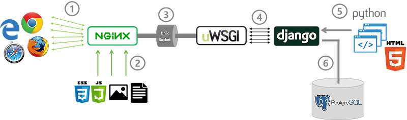 Nginx, Gunicorn(WSGI), Django 동작 원리