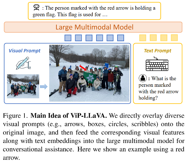 ViP-LLaVA: Making Large Multimodal Models Understand Arbitrary Visual Prompts :: nomadnick12.pages