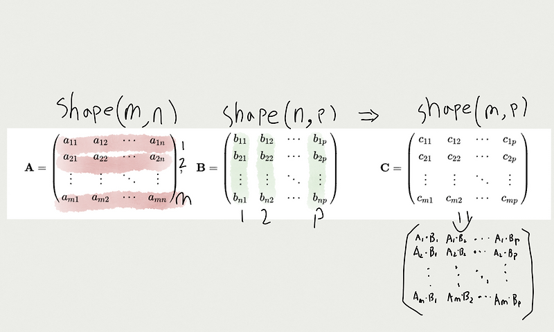 [Numpy] #12 np.dot(), np.matmul() / Dot Product, 내적, 벡터와 매트릭스 연산 기본문법 ...
