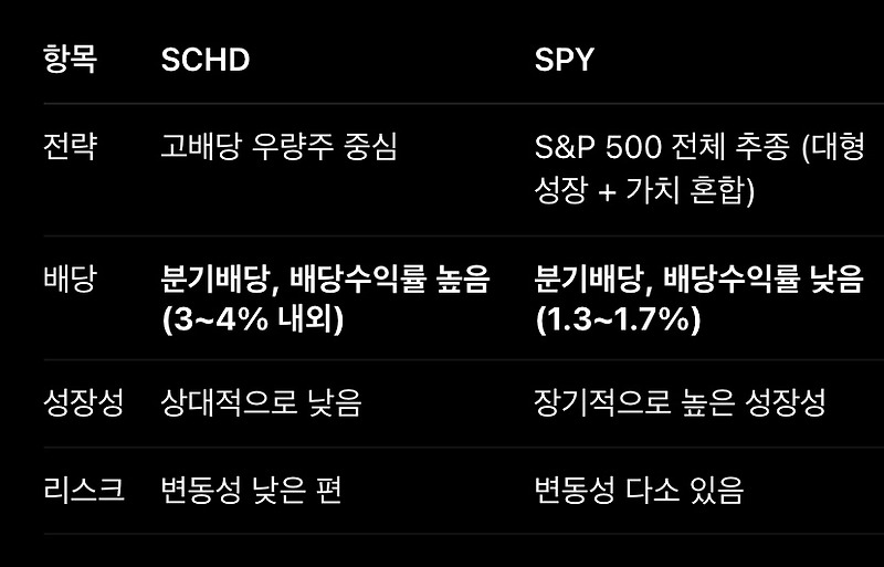 SCHD 꾸준히 투자하면서 배당받는게 SPY 꾸준히 투자하는것보다 나을까?