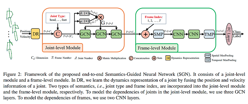 Semantics-Guided Neural Networks for Efficient Skeleton-BasedHuman Action Recognition 리뷰