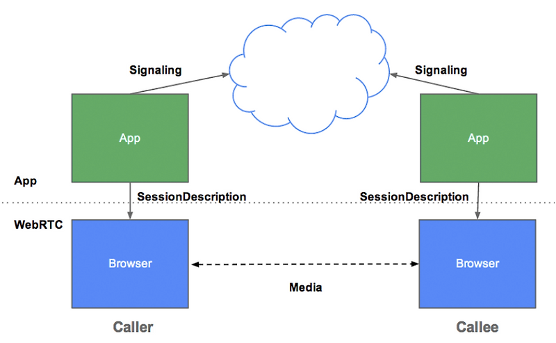 WebRTC (1) - 웹RTC (스트리밍)