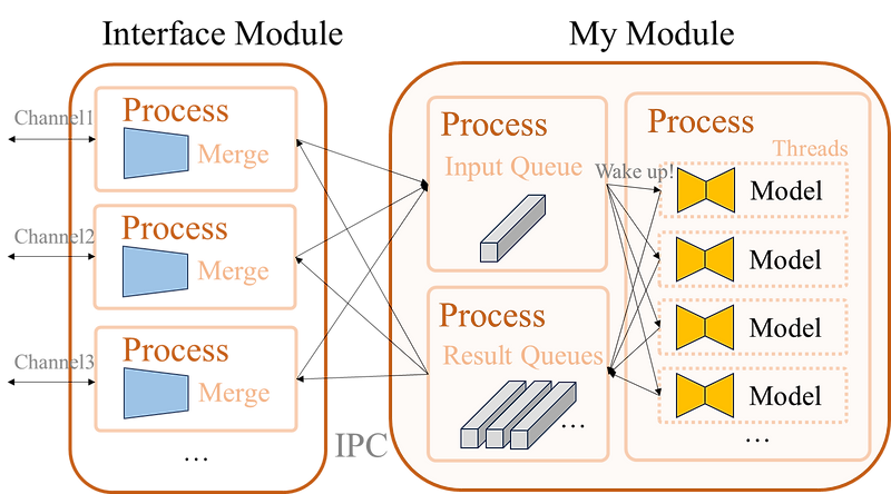 [Python] Multi-process와 Multi-thread 구현하기