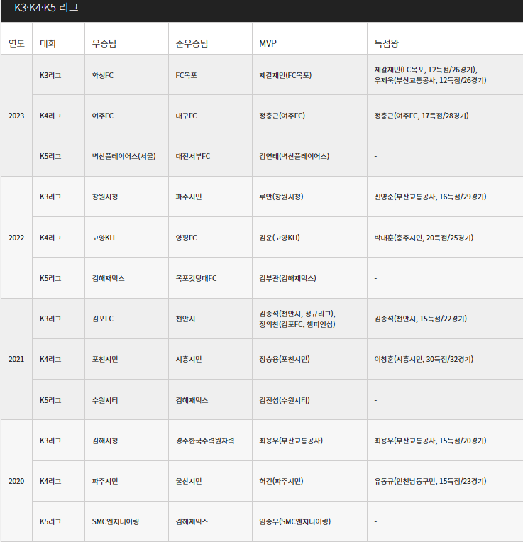 K3리그 , K4리그 , K5리그 역대 우승팀, 준우승팀 , MVP , 득점왕 스코어보드