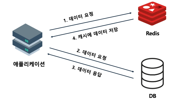 스프링부트 @Cacheable을 활용한 redis Cache 전략 적용하기 — p.guns 개발일기
