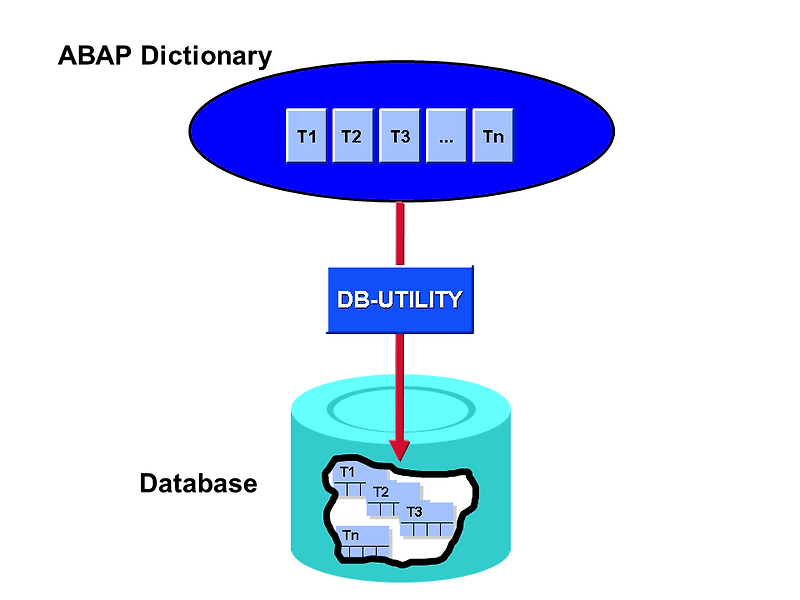 (작업중)EASY ABAP - 9-1. ABAP Dictionary :: Hyowon's Archive