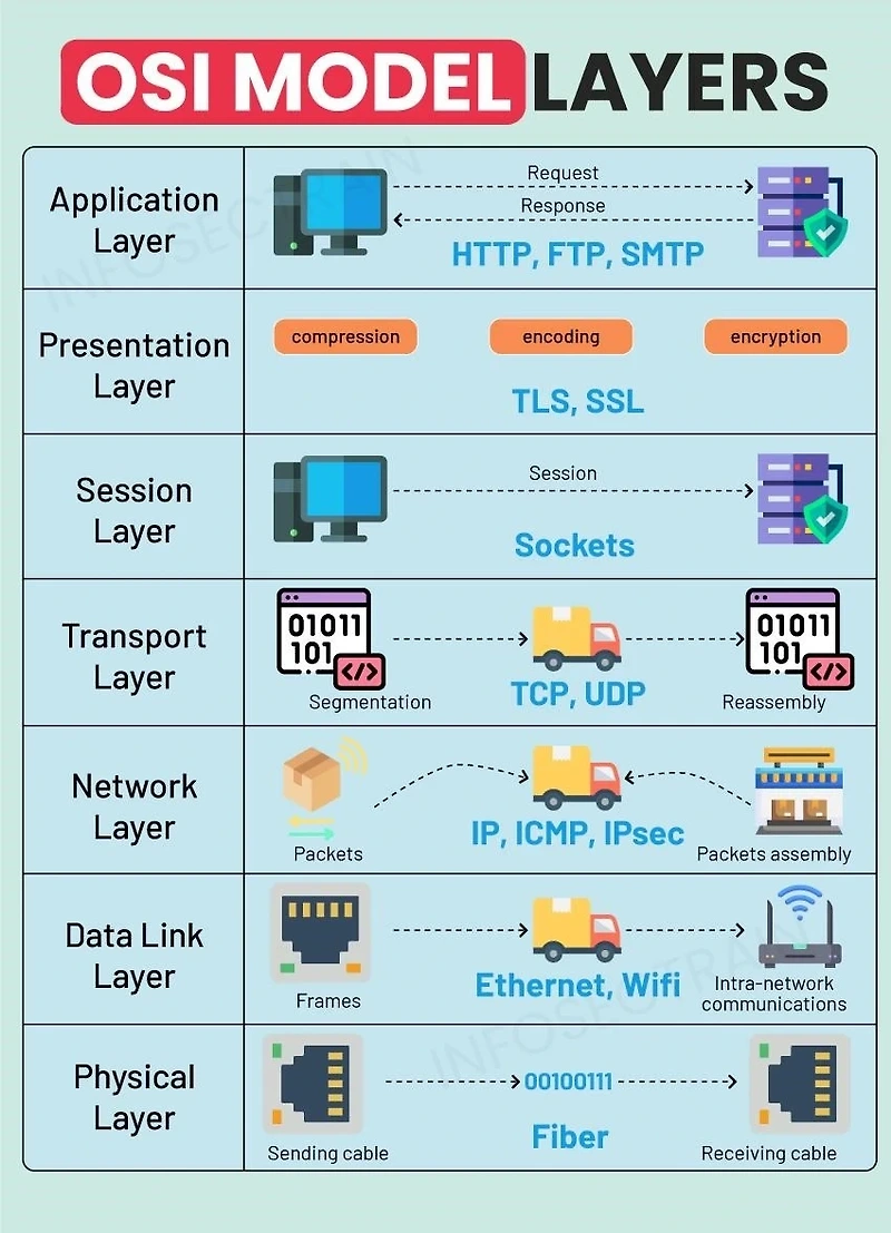 OSI 7 Layers/TCP/UDP/HTTP